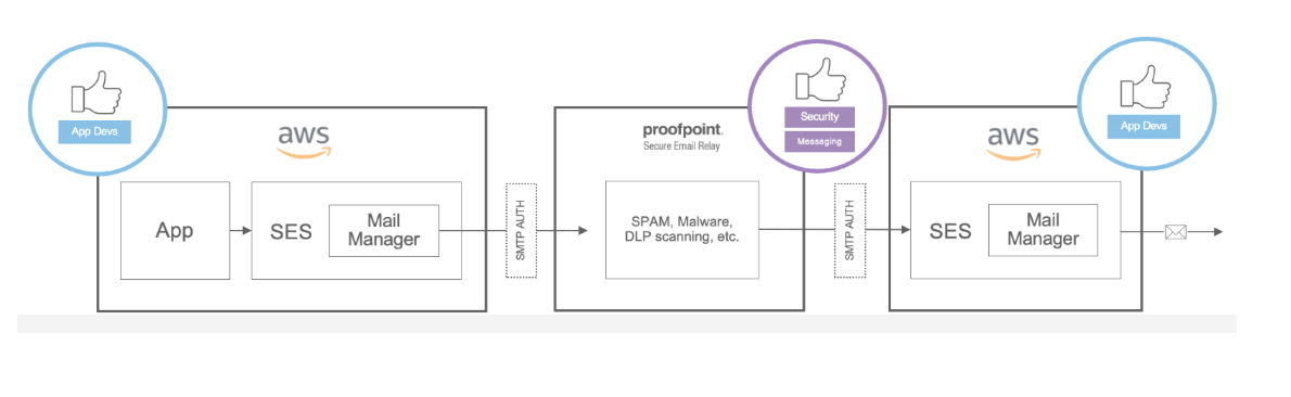How to Secure Your Amazon SES Email with Proofpoint Secure Email Relay | Proofpoint US
